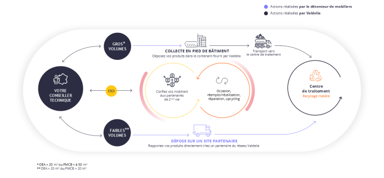 La collecte et le traitement - Valdelia